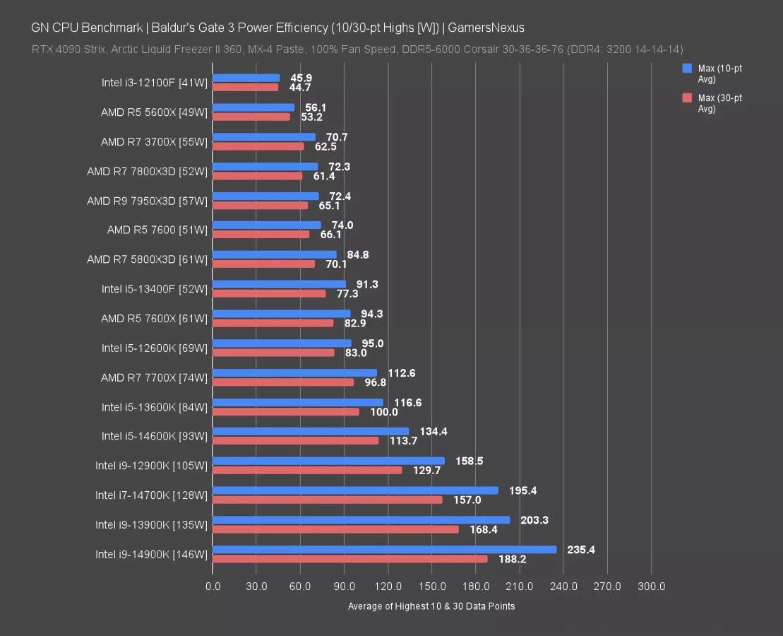 The Intel Problem: CPU Efficiency & Power Consumption | GamersNexus